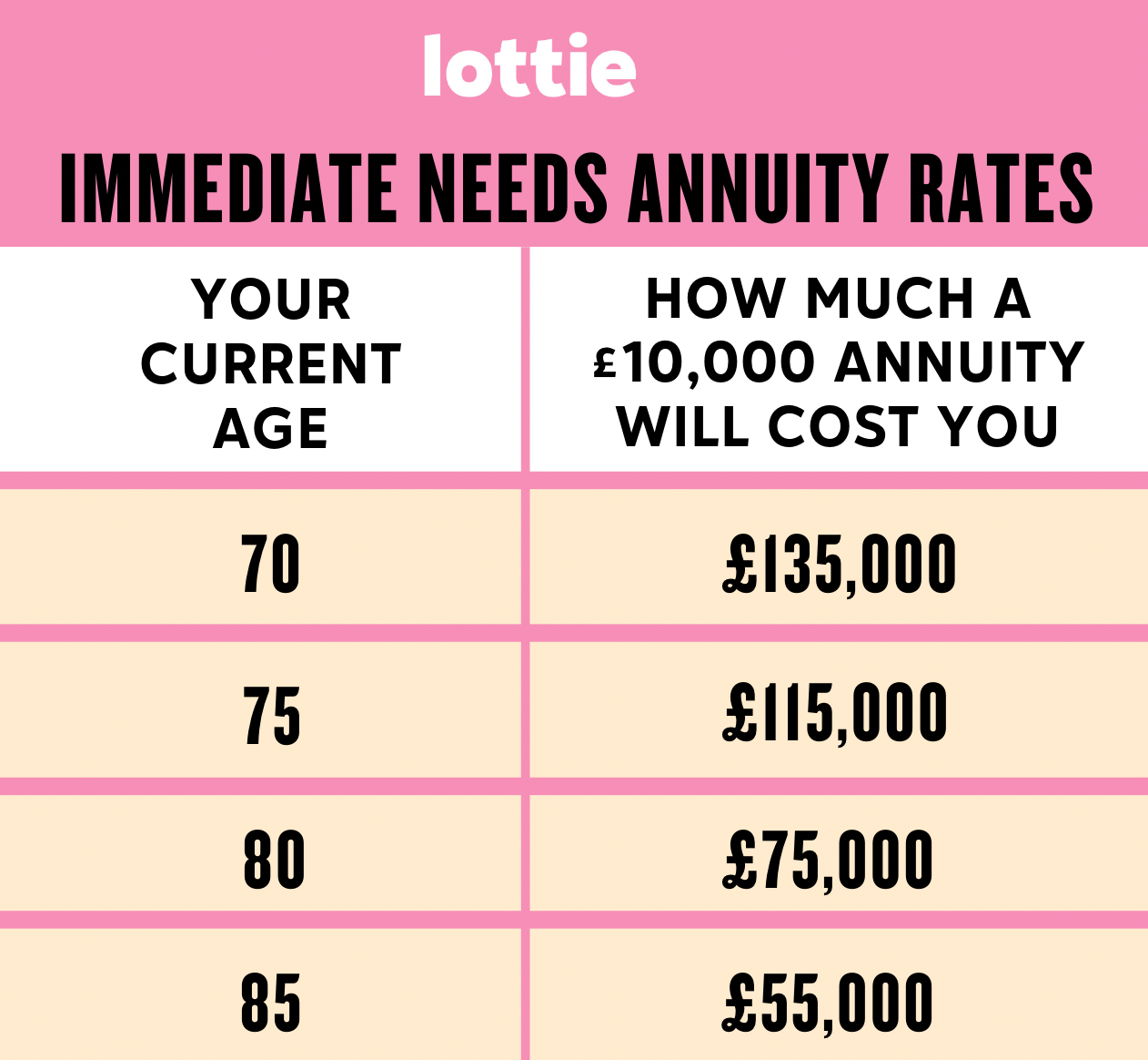 Immediate Needs Annuity For Care Costs | Lottie